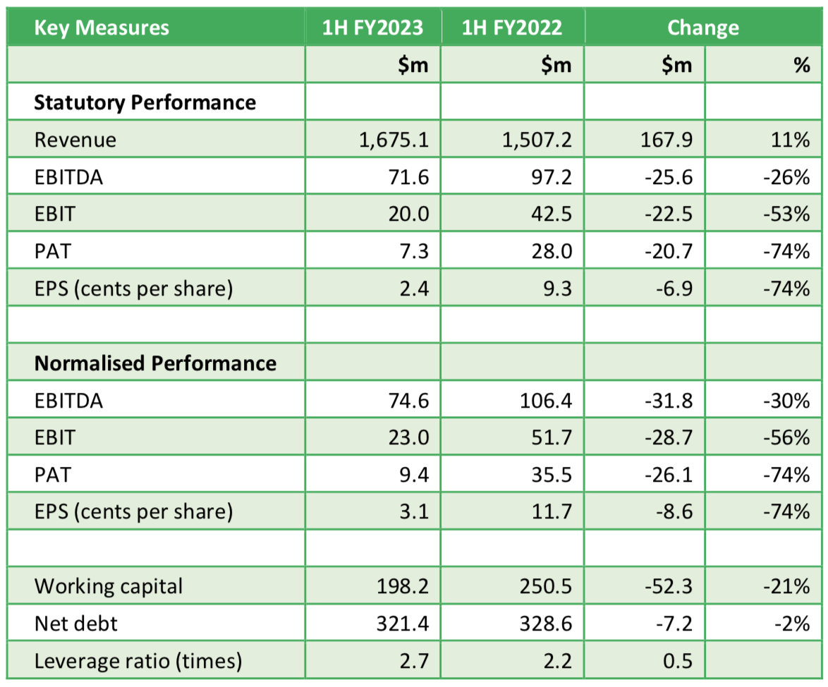 1H FY2023 FINANCIAL RESULTS - Bega Group