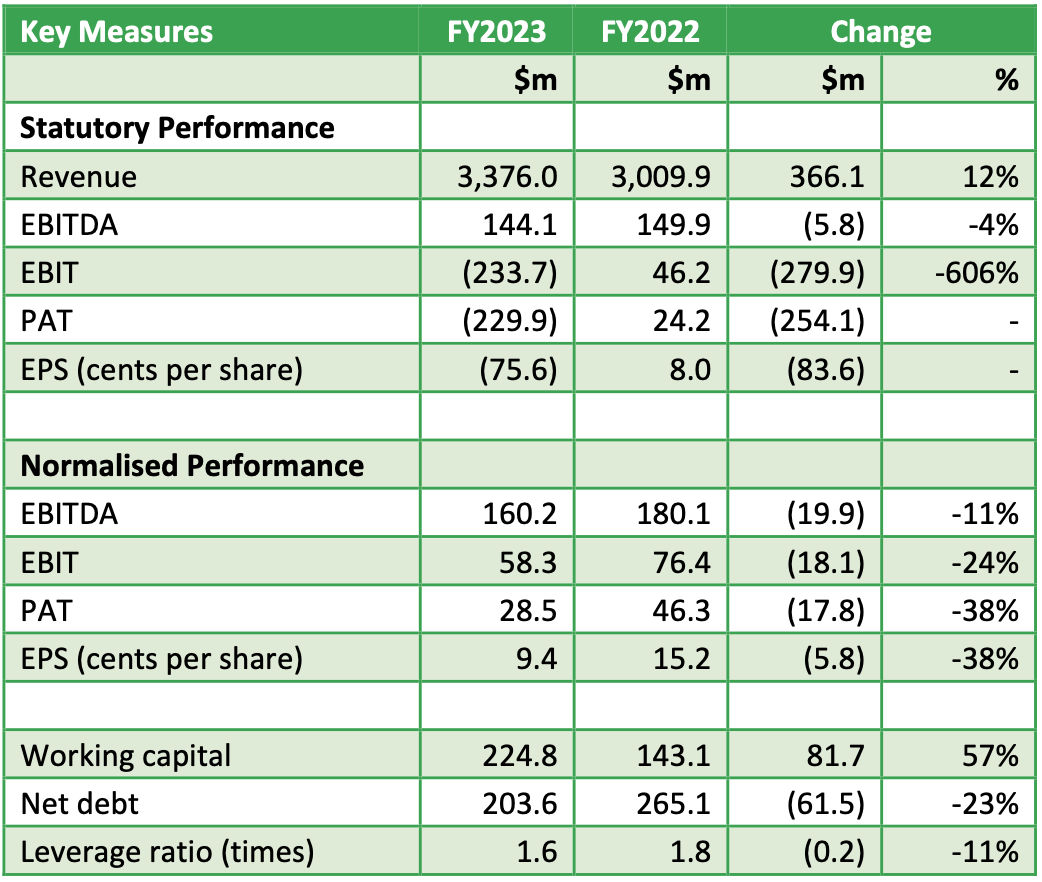 FY2023 Financial Results - Bega Group