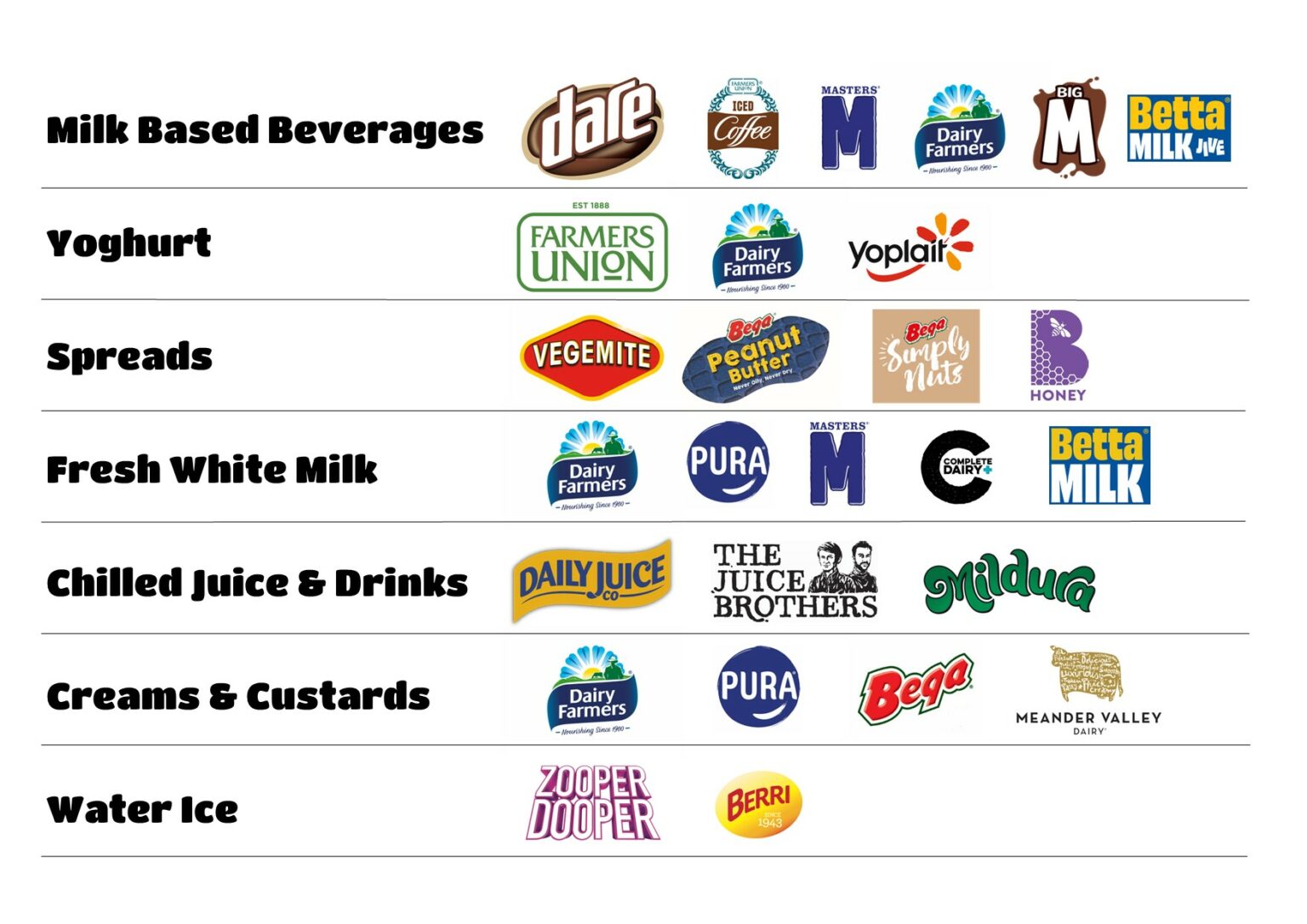 Products & Supply Chain - Bega Group